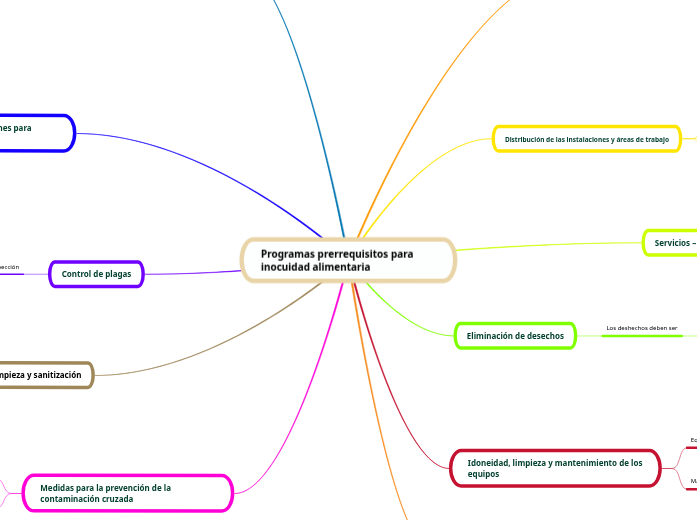 Programas prerrequisitos para inocuidad al...- Mind Map